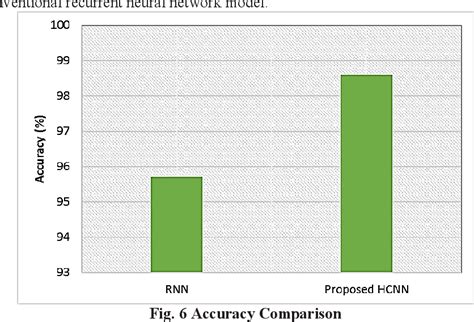 Figure 6 From Hybrid Intrusion Detection System For Internet Of Things Iot Semantic Scholar
