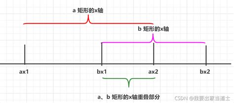 223 矩形面积c 两个矩阵重叠面积 Csdn博客