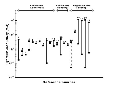 Comparison Between Calibrated Hydraulic Conductivity And Hydraulic Download Scientific Diagram