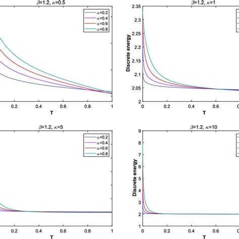 The Discrete Energy Of The Problem With Download Scientific Diagram