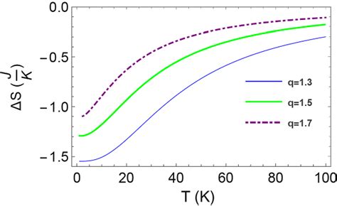 Entropy Change Versus Temperature With Download Scientific Diagram