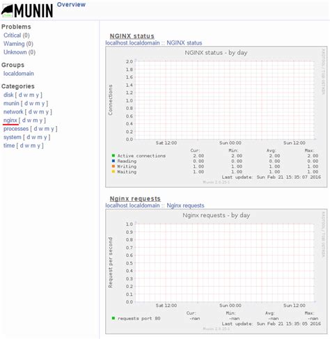 Debian 8 Jessie Monitorer Nginx Et Mysql Grace à Munin