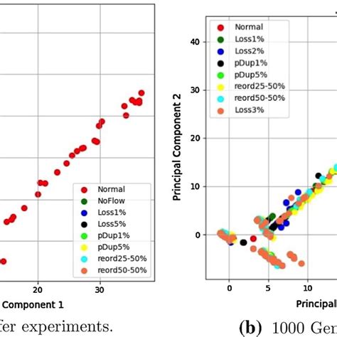 Optimal Pca Clusters In 1000 Genome Workflow Based On Variance
