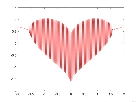 Matlab画红色爱心（心形图） Matlab运行函数 Y Sqrt Cos X Cos X Sqrt Abs X 0 Csdn博客