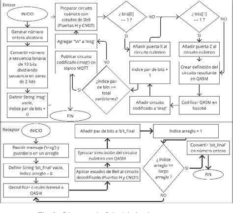 Figure 3 From Quantum Computing Based Bit Encoding And Decoding For Iot