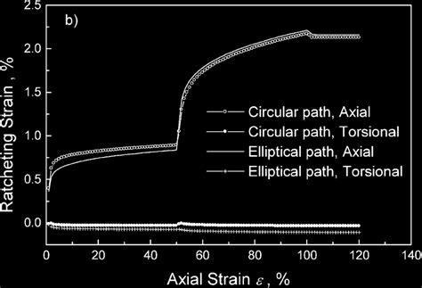Diagrams Of Axial Strain M Vs Torsional Strain K 3 Ratcheting Strain