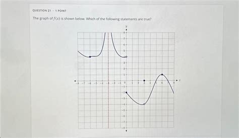 Solved The Graph Of F X Is Shown Below Which Of The