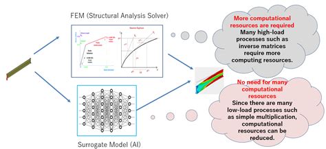 Ai Surrogate Training Methods