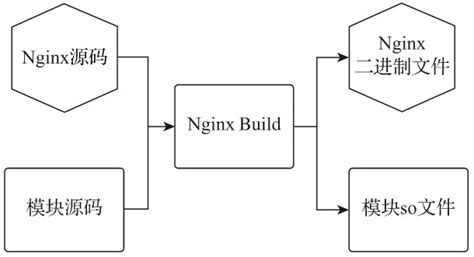 Nginx源码架构分析 Nginx 教程