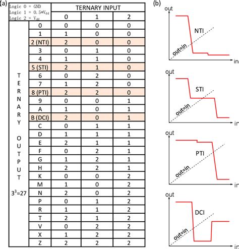 figure 2 from design and implementation of ternary logic integrated