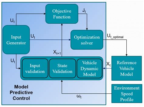 Sensitivity Analysis Of The Battery Model For Model Predictive Control Implementable To A Plug