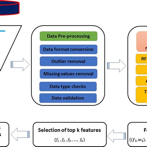 Conceptual Overview Of The Proposed Feature Selection Algorithm Download Scientific Diagram