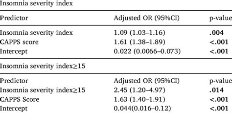 Multivariable Logistic Regression Model For Insomnia Severity Index As