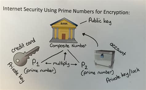 enquiry based maths how prime numbers create online banking security