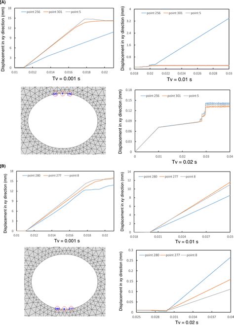 Displacement‐time Evolution Curves Of Monitoring Points Around Circular
