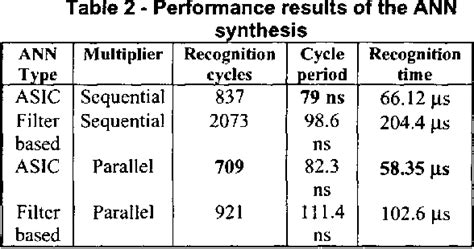 Table 2 From Fpga Based Systems With Linear And Non Linear Signal Processing Capabilities