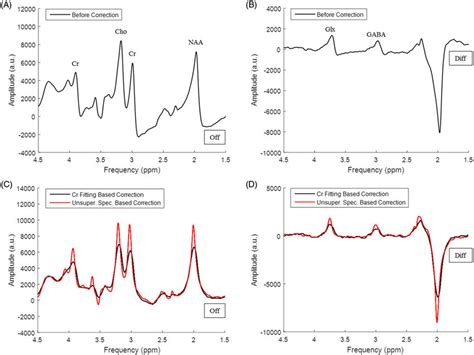 Comparison Of Frequency And Phase Drift Correction Methods A Download Scientific Diagram