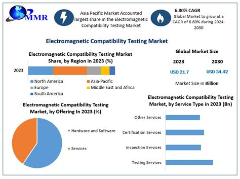 Electromagnetic Compatibility Emc Testing Market Industry