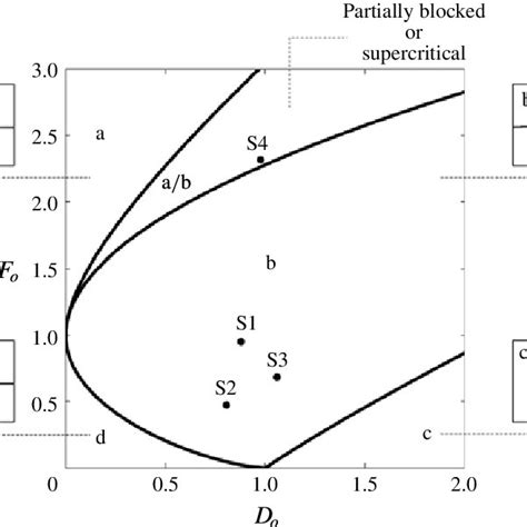 Flow Regimes For Two Layer Stratified Flows Over A Streamlined Download Scientific Diagram