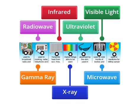 Electromagnetic Spectrum Labelled Diagram