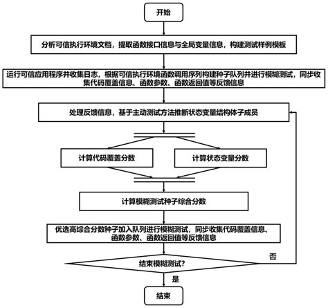 一种基于状态变量推断的物联网可信执行环境内核模糊测试方法和系统