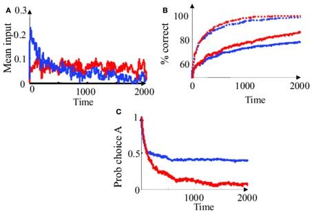 Simplified Bayesian And Diffusion Decision Model In The Fixed Delay Download Scientific