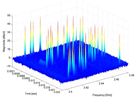 Fig2 Measurement Of Frequency Hopping Signals Interference Technology