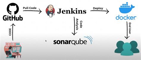 Mihirkumar Kanani On Linkedin Devops Jenkins Cicd Sonarqube