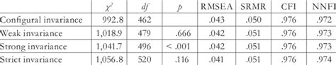 Model Fit Testing Measurement Invariance With Regard To Age Download Scientific Diagram
