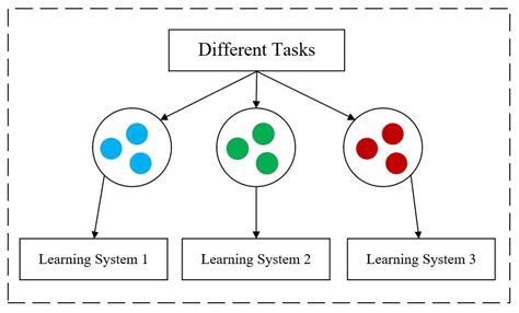 基于石油钻井机械钻速预测的迁移学习理论研究 基于石油钻井机械钻速预测的迁移学习理论研究