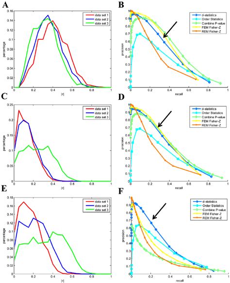 Performance Comparison Of Different Meta Analysis Methods Under Download Scientific Diagram