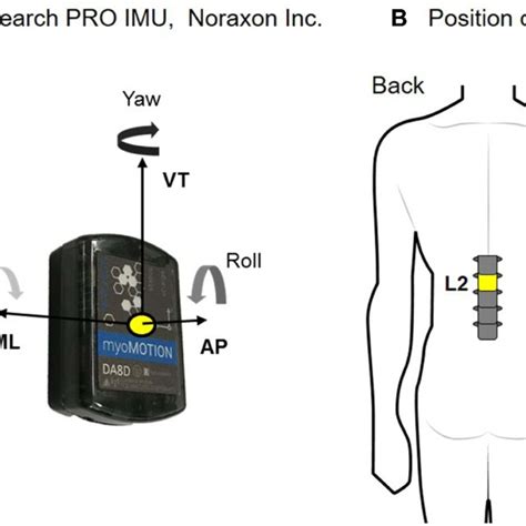 Information Of The Imu A 3 Axis Of Imu And B The Position Of The Information Of The Imu A 3 Axis Of Imu And B The Position Of The