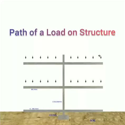 Load Path Analysis Is A Fundamental Aspect Of Structural Design