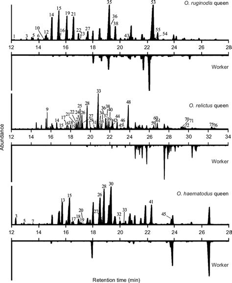 Figure From Comparative Analysis Of Fertility Signals And Sex Specific Cuticular Chemical