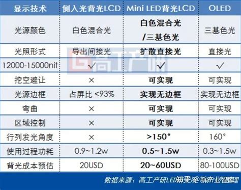 挑战oled显示地位，mini Led胜算几何？ 知乎