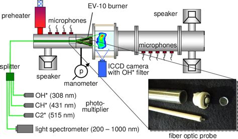 Figure 1 From Optical Transfer Function Measurement For A Premixed