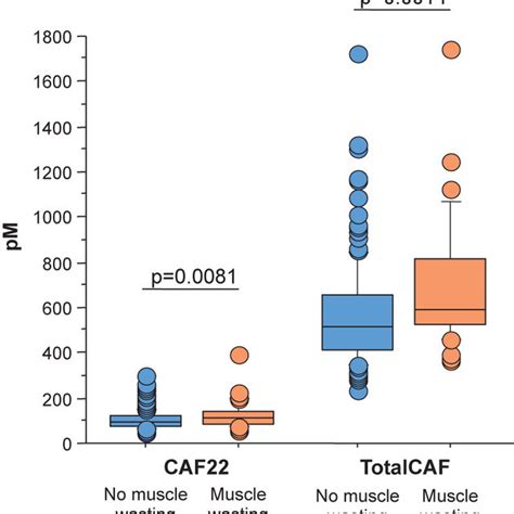 Box Plot For C Terminal Agrin Fragment Caf Download Scientific Diagram