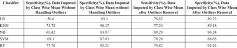 Comparison Of Classifiers Sensitivity And Specificity Data Preprocessing Download Scientific
