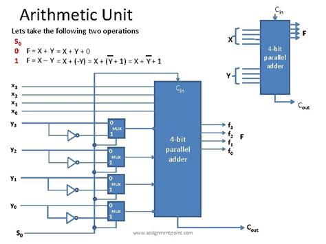 Lecture On Alu And Control Unit Design Presented