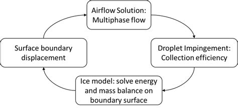 Diagram Of Ice Accretion Model Based On Cfd Download Scientific Diagram
