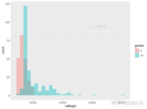 r语言ggplot2统计图形：常见的4种直方图 知乎