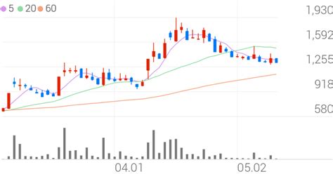 동양철관 102 상승폭 확대 조선비즈