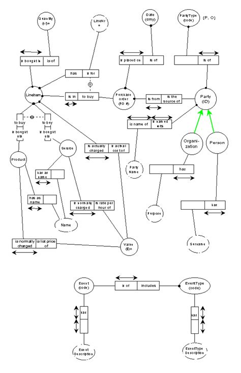Object Role Modeling ORM