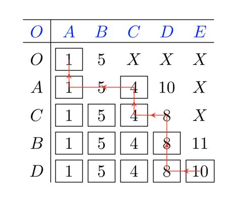 Diagrams Creating A Customised Table TeX LaTeX Stack Exchange