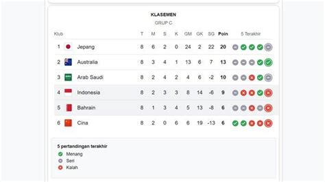 Klasemen Terbaru Grup C Kualifikasi Piala Dunia 2026 Usai Timnas