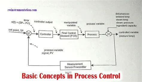 Instrumentation And Control Basics Ramzi Aljilany Posted On The Topic Linkedin