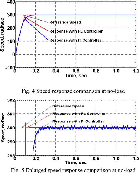 Figure 4 From Kishore Babu Fuzzy Logic Speed Control Of Three Phase
