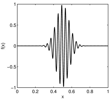 The Graph Of Function Download Scientific Diagram