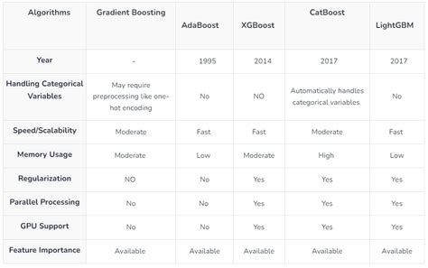 Boosting Algorithms Showdown Gradientboosting Vs Adaboost Vs Xgboost