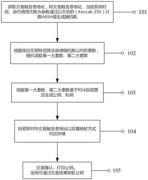 基于rsa算法和智能合约的分布式公钥生成方法及装置与流程